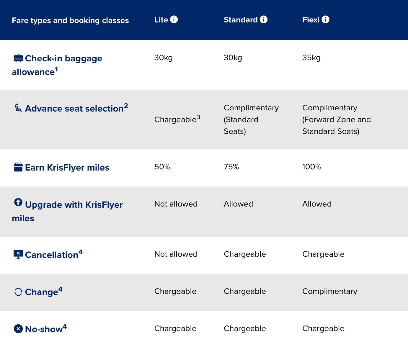 The basics: Changes to Singapore Airlines’ fare types and KrisFlyer ...